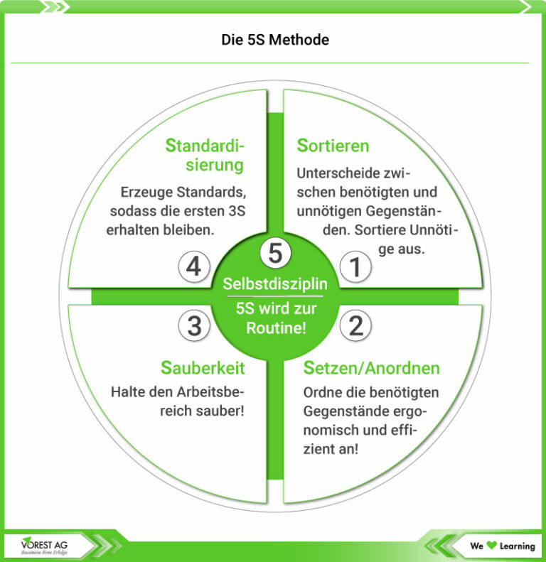 Was ist 5S & wie funktioniert die 5S Methode?
